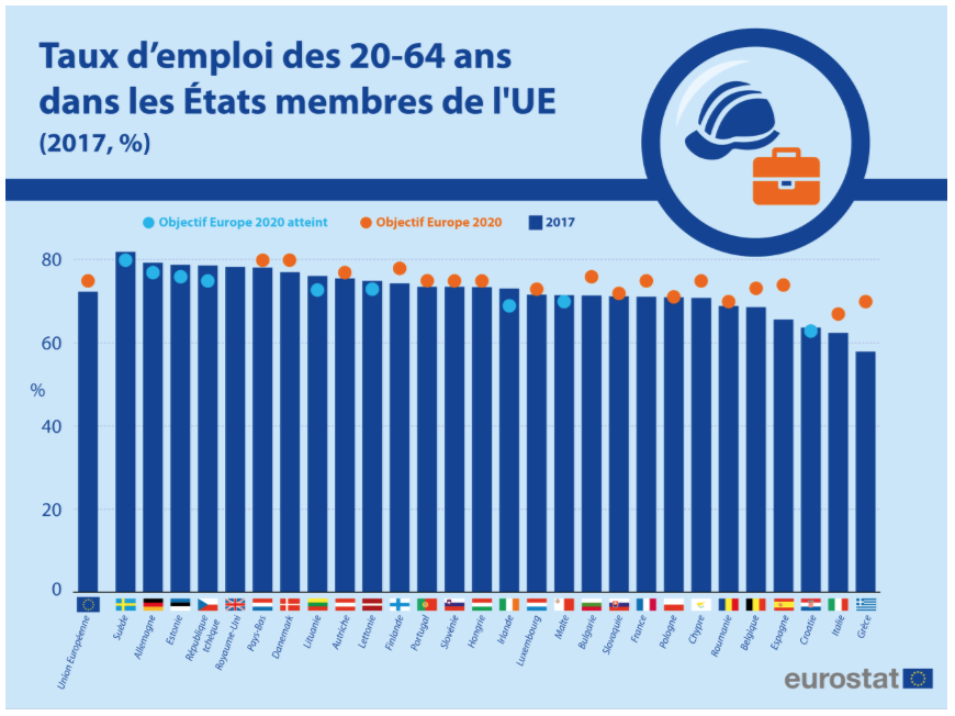 Taux d'emploi européen à 75% en 2020: un tiers des pays membres de l'UE ...