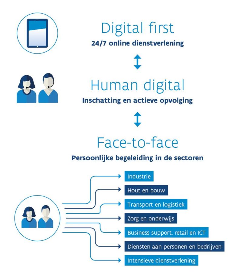 24/7 online dienstverlening: VDAB trekt digitale kaart om mensen aan ...